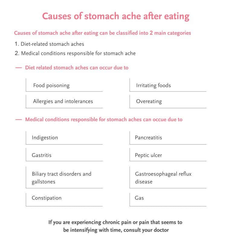 Causes of stomach pain after eating food | CK Birla Hospital