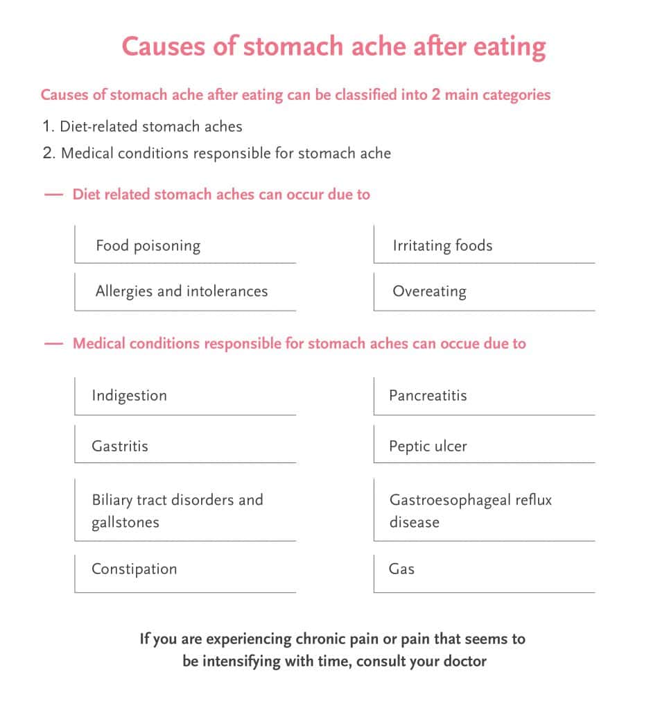 Causes of stomach pain after eating food | CK Birla Hospital