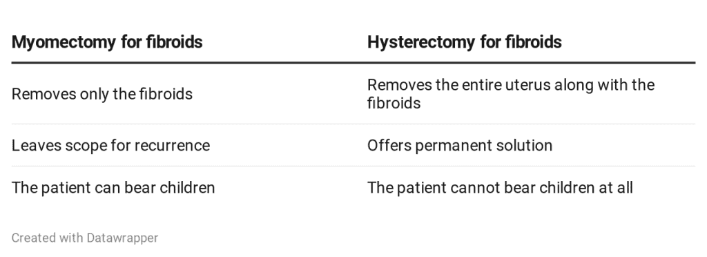 Uterine Fibroids - Myomectomy vs hysterectomy: Which one should I choose?
