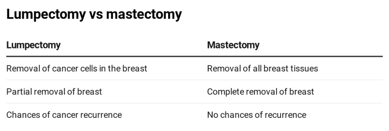 lumpectomy vs mastectomy for Breast Cancer treatment | CK Birla Hospital