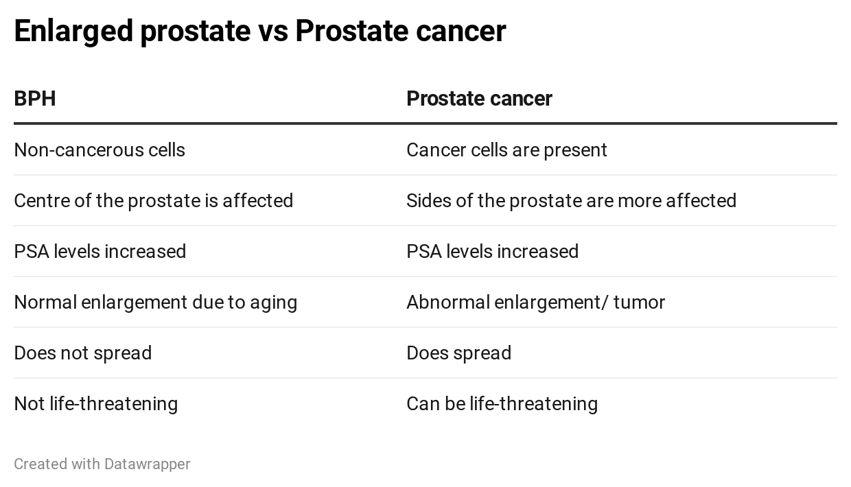 Enlarged Prostate and Prostate Cancer: Differences, Risks & Symptoms