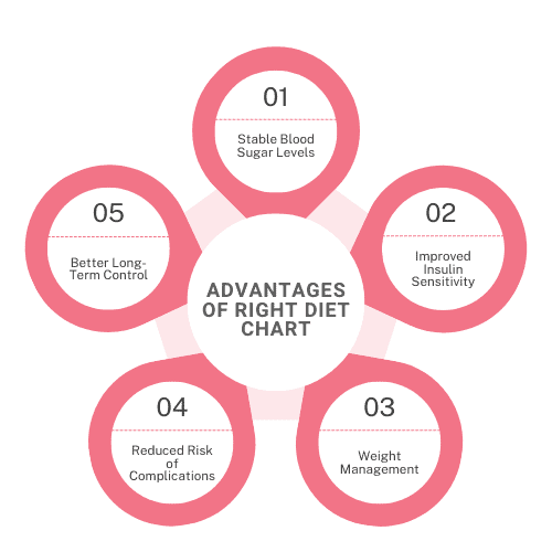 Diabetic Diet: Simple Chart for Healthy Living! | CK Birla Hospital